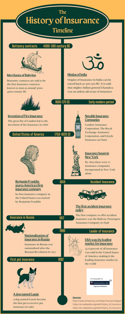 The History of Insurance (Infographic) - InsuranceLiya.com