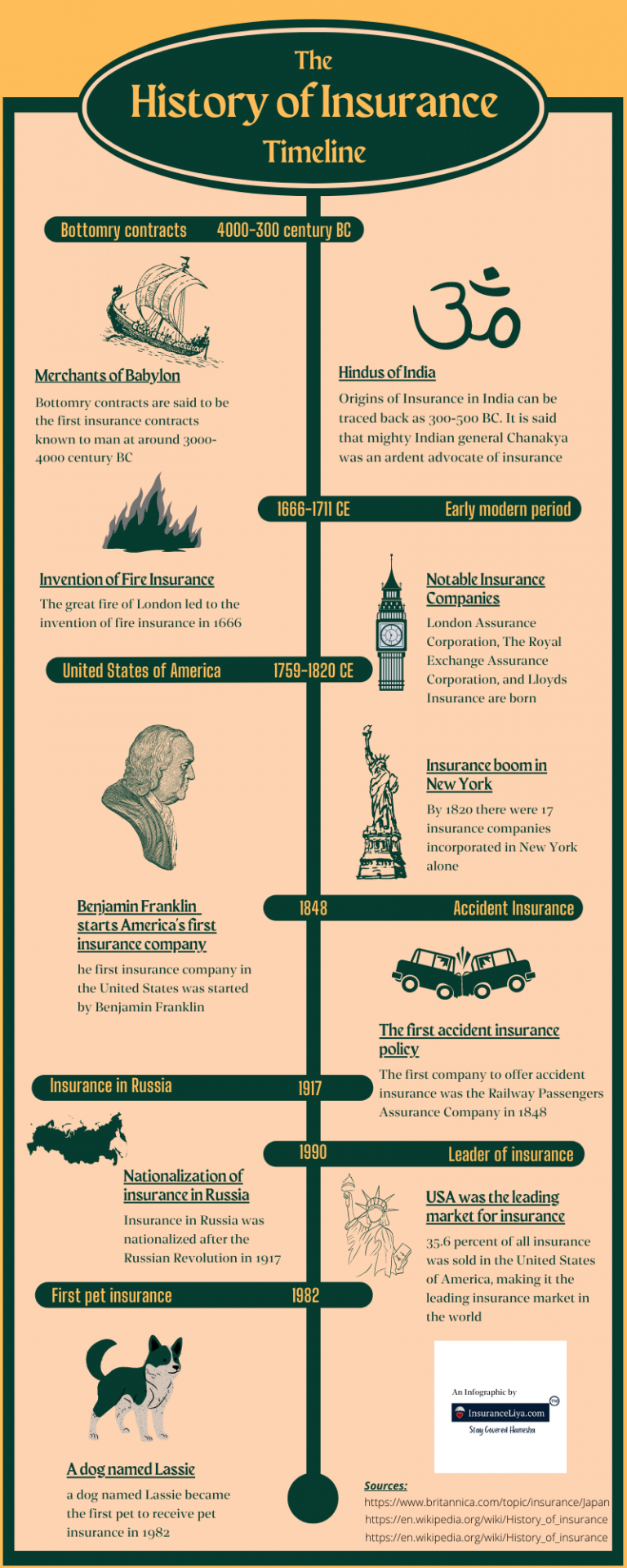 The History of Insurance (Infographic) - InsuranceLiya.com
